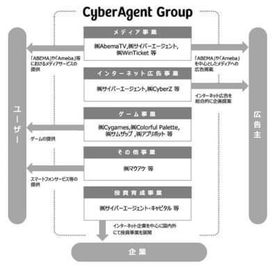 サイバーエージェント（CyberAgent）の子会社売上高ランキング一覧95選 | 各社の平均年収,魅力も | Career Journal