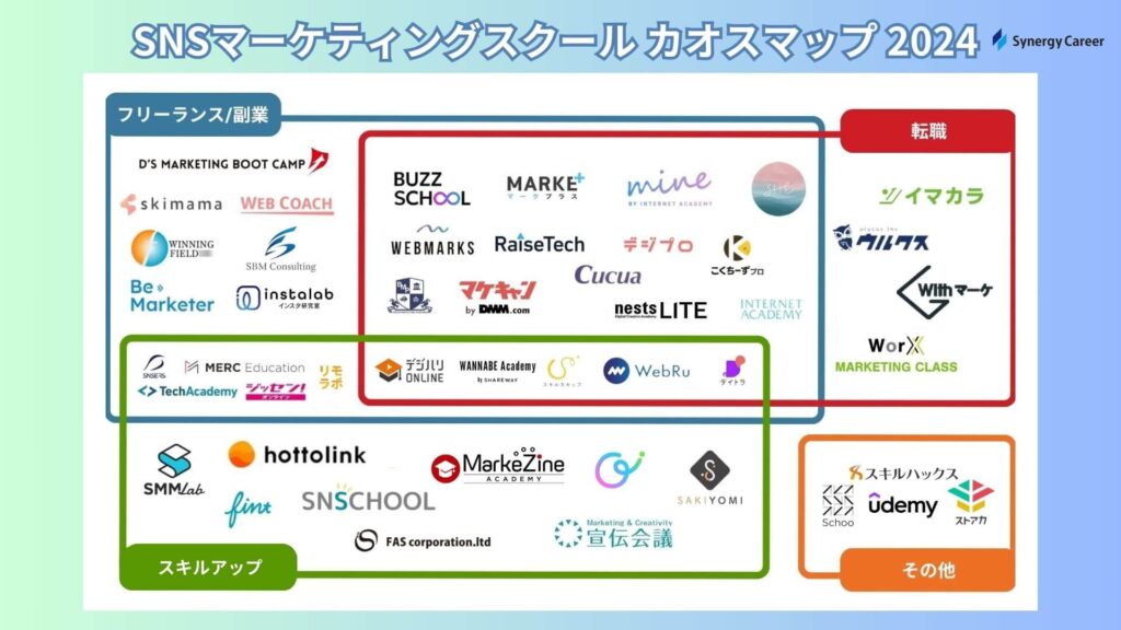 【保存版】SNSマーケティングスクール業界カオスマップ | 47サービスを目的別に分類【2024年版】 | ReStudy | 学び直しで生活を豊かに